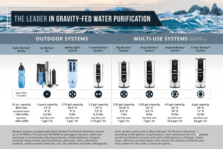 Berkey Water Filter Canada - Your Berkey For Less -> FREE Shipping